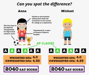 Extracurriculars Matter - Usc Sat Scores - 974x827 PNG Download - PNGkit