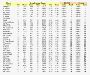 Ranking Of Bowler According Their Performance In Ipl-i, - Topsis ...