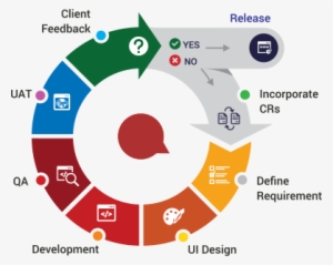 Software Development Process - Diagram - 944x856 PNG Download - PNGkit