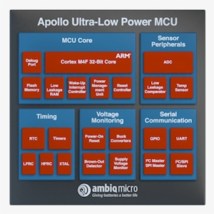 Amaph1kk-kcr Ambiq Micro Apollo2 Mcu - Apollo 2 Ambiq - 507x362 PNG Download - PNGkit