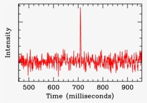 Radio Wave Intensity - 545x388 PNG Download - PNGkit