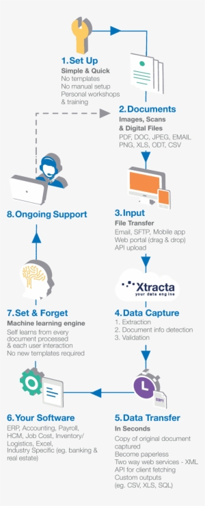Fuel Your Software With Automated Data Capture - Flow Diagram ...