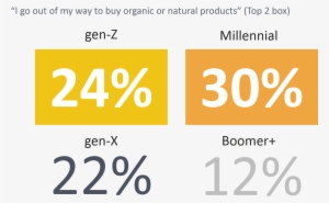Table Of Percentages Of Gen-z And Millennials Buying - Gen Z Organic ...