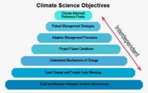 Climate Change Flow Chart Final - Impacts Of Climate Change Flowchart ...