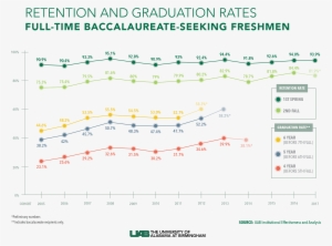 Retention & Graduation Rates - University Of Alabama At Birmingham ...