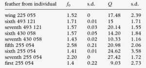 Mean Q-values Calculated For Different Feathers - Pascalov Trokut ...