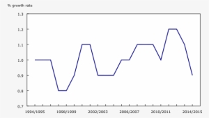 Population Growth Rate In Canada - Population Growth - 580x320 PNG ...