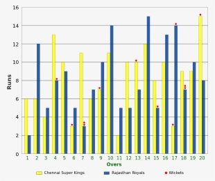 This Image Rendered As Png In Other Widths - Bar Graph Of Ipl 2018 ...