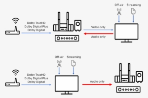 The Hdmi Audio Return Channel Provides A Way For Tvs - Dolby Digital ...