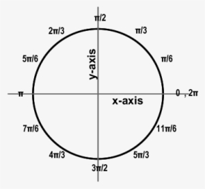 The Points On The Unit Circle Unit Circle Radians - Cartesian Plane In ...