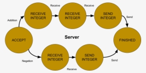 Reciprocal Finite-state Machines - Diagram - 957x493 PNG Download - PNGkit