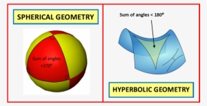 Ten Commandments Of Maths Spherical & Hyperbolic Geometry - Mathematics ...