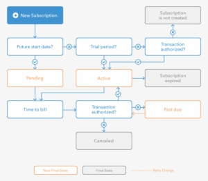 Subscription Statuses - Subscription Management Flow - 775x677 PNG ...