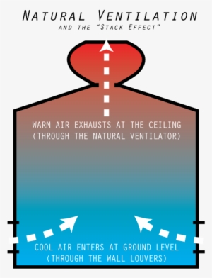 Mv Stack Effect - Natural Ventilation Stack Effect - 492x633 PNG ...