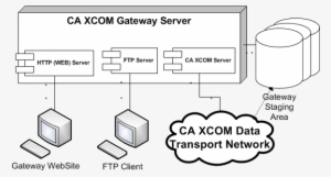 Association Diagram For Ca Xcom Gateway Server - Living Lab - 593x325 ...