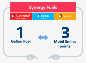 Get Instant Savings With Mobil Smiles Card - Esso Synergy - 480x350 PNG ...