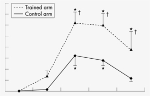 Changes In Perceived Muscle Soreness After Exercise - Diagram - 600x386 ...