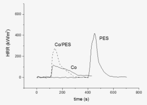 Heat Release Rate Lines For Samples Of Different Textiles - Diagram ...