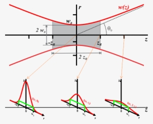 Gaussbeam Focus - Laser Gaussian Beam - 600x486 PNG Download - PNGkit