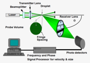 Laser Doppler Velocimetry - 1200x848 PNG Download - PNGkit