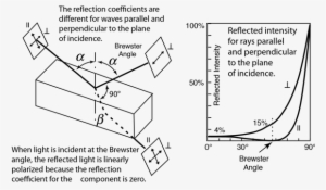 Polarization By Reflection - Polarization - 601x350 PNG Download - PNGkit