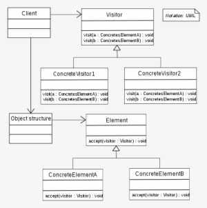Class Diagram[edit] - Visitor Pattern - 430x438 PNG Download - PNGkit
