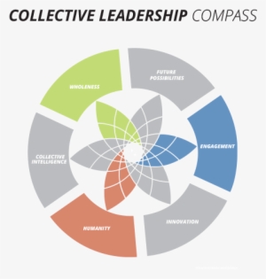 Compass - Model Of Collective Leadership - 500x488 PNG Download - PNGkit