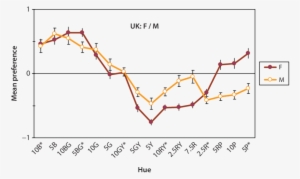 Mean Male And Female Preference Profiles - Diagram - 850x520 PNG ...