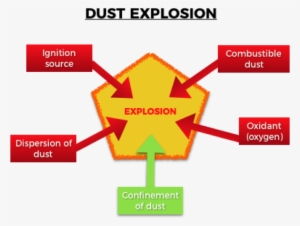 Dust Explosions - Diagram - 803x623 PNG Download - PNGkit