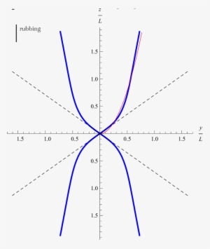 Blue Thick Line Is The Border Of The Attraction (inside) - Line ...