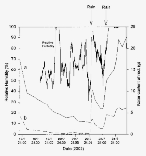 Relative Humidity Measured During The Rock Moisture - Mass - 474x508 ...