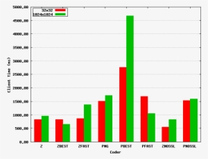 Zlib Vs Png On Web Benchmark - Plot - 640x480 PNG Download - PNGkit