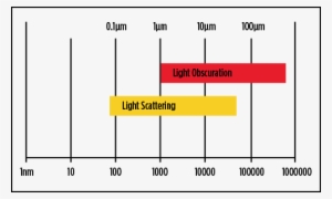 Light Obscuration Technique Provides Good Results From - Light ...