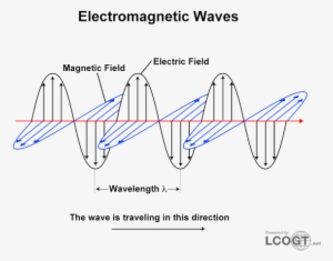 Various Propagation Modes Of Electromagnetic Waves - Diagram - 632x375 ...