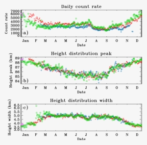 Count Rate And Height Statistics Obtained For Meteor - Plot - 720x712 ...