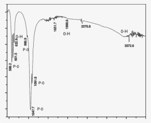 Ftir Spectrum Of Hydroxyapatite Powder From Fish Scale - Hydroxyapatite ...
