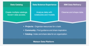 Watson Data Platform Integrated Experiences - Watson Data Platform ...