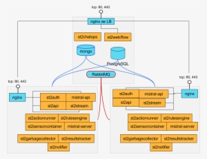 Images/st2 Deployment Multi Node - Nginx Rabbitmq Cluster - 960x720 PNG Download - PNGkit