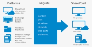 The - Office 365 Onedrive And Sharepoint - 550x285 PNG Download - PNGkit