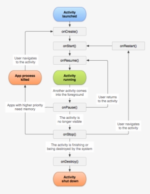 Enter Image Description Here - Flutter App Lifecycle - 513x663 PNG ...