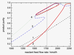 Flow Chart Dotted Line Elegant Fig 7 Product Purity - Diagram - 740x547 ...