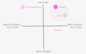 Positioning Sephora In Finland - Sephora Positioning Map - 1093x709 PNG ...