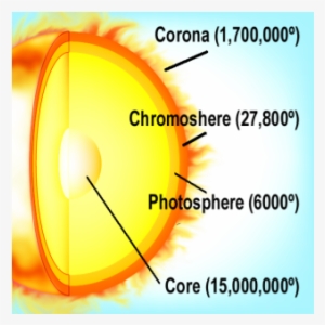 Sun - Atmosphere - Parts Of The Sun Atmosphere - 352x352 PNG Download ...