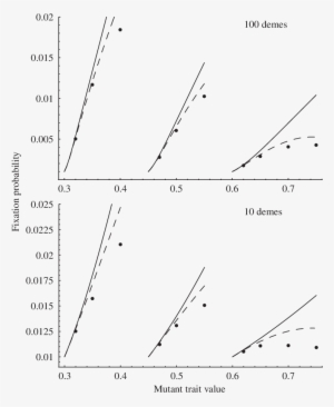 A Circular Stepping-stone Population Of 100 Demes Or - Diagram ...