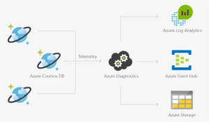 Diagnostic Logging To Storage, Event Hubs, Or Log Analytics - Azure ...
