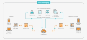 Sms Marketing Diagram - Text Messaging - 4267x1771 PNG Download - PNGkit
