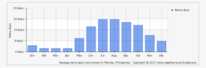 Average Monthly Rainy Days Over The Year - Melbourne Climate Graph 2016 ...