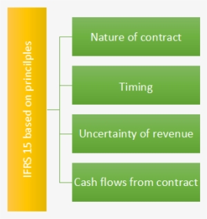The 5 Step Model Under Ifrs 15 Requires Businesses - Ifrs 15 - 576x336 ...