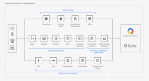 Gcp Security Diagram - Google Cloud Security Model - 1000x547 PNG ...