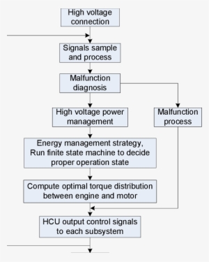 Main Programme Flowchart Of Vcu - Diagram - 589x737 PNG Download - PNGkit